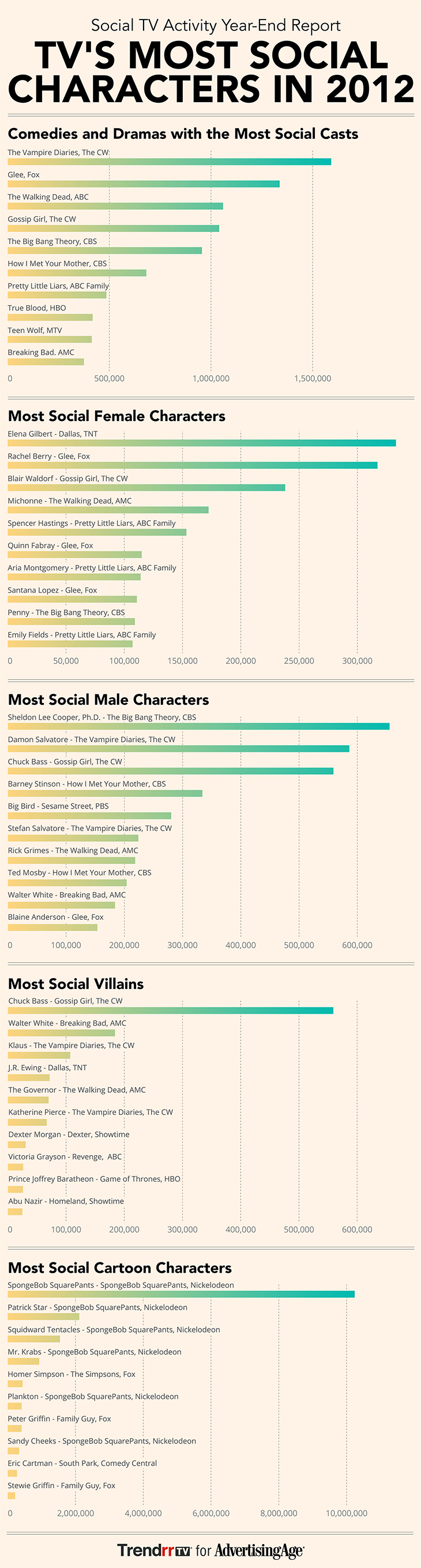 #SocialTV Scorecard: 2012's Most Buzzed-About TV Characters | Ad Age